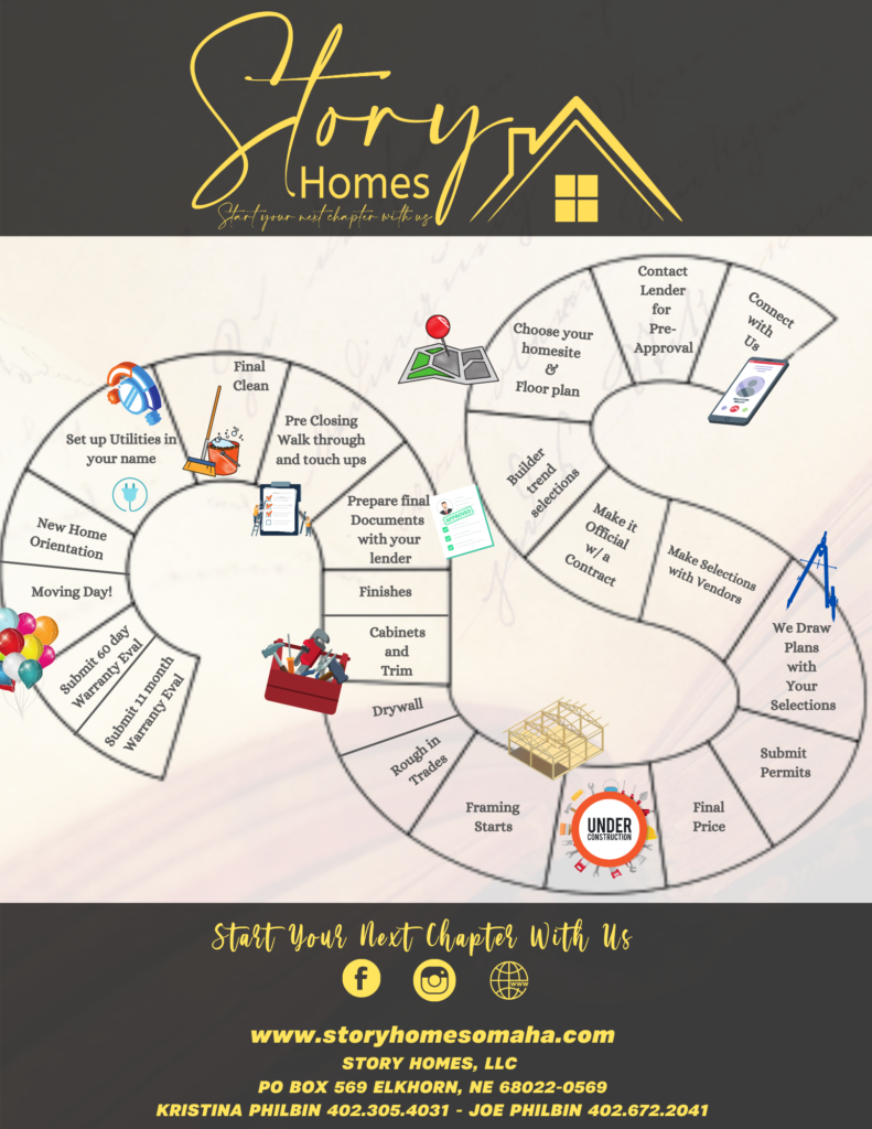 4 Easy Steps to the Construction Process | Story Homes